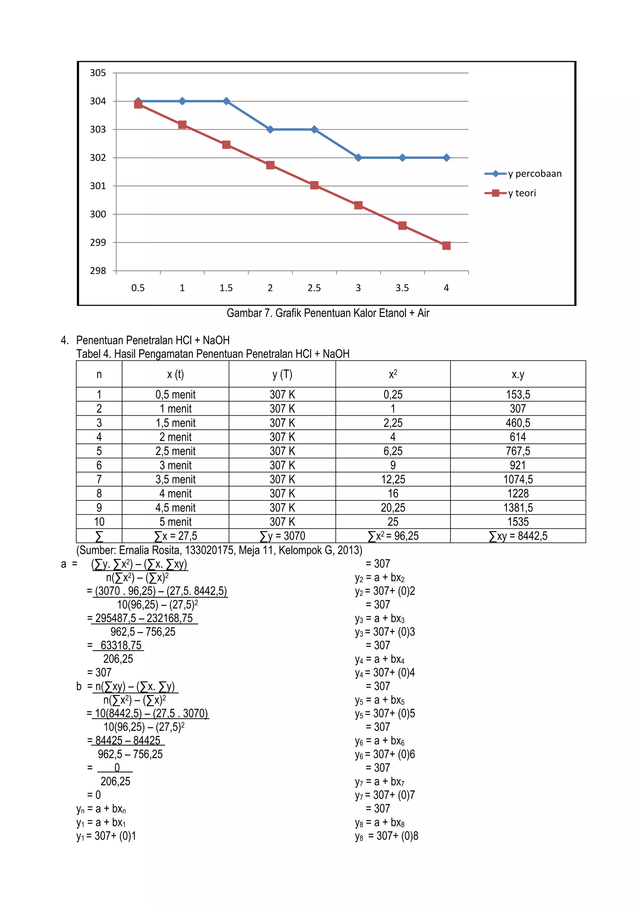 Laporan Praktikum Termokimia | DOCX