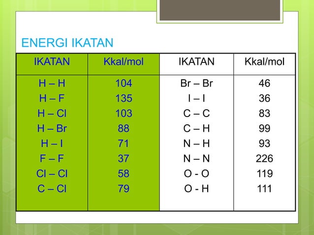 Termokimia hukum hess dan energi ikatan | PPT