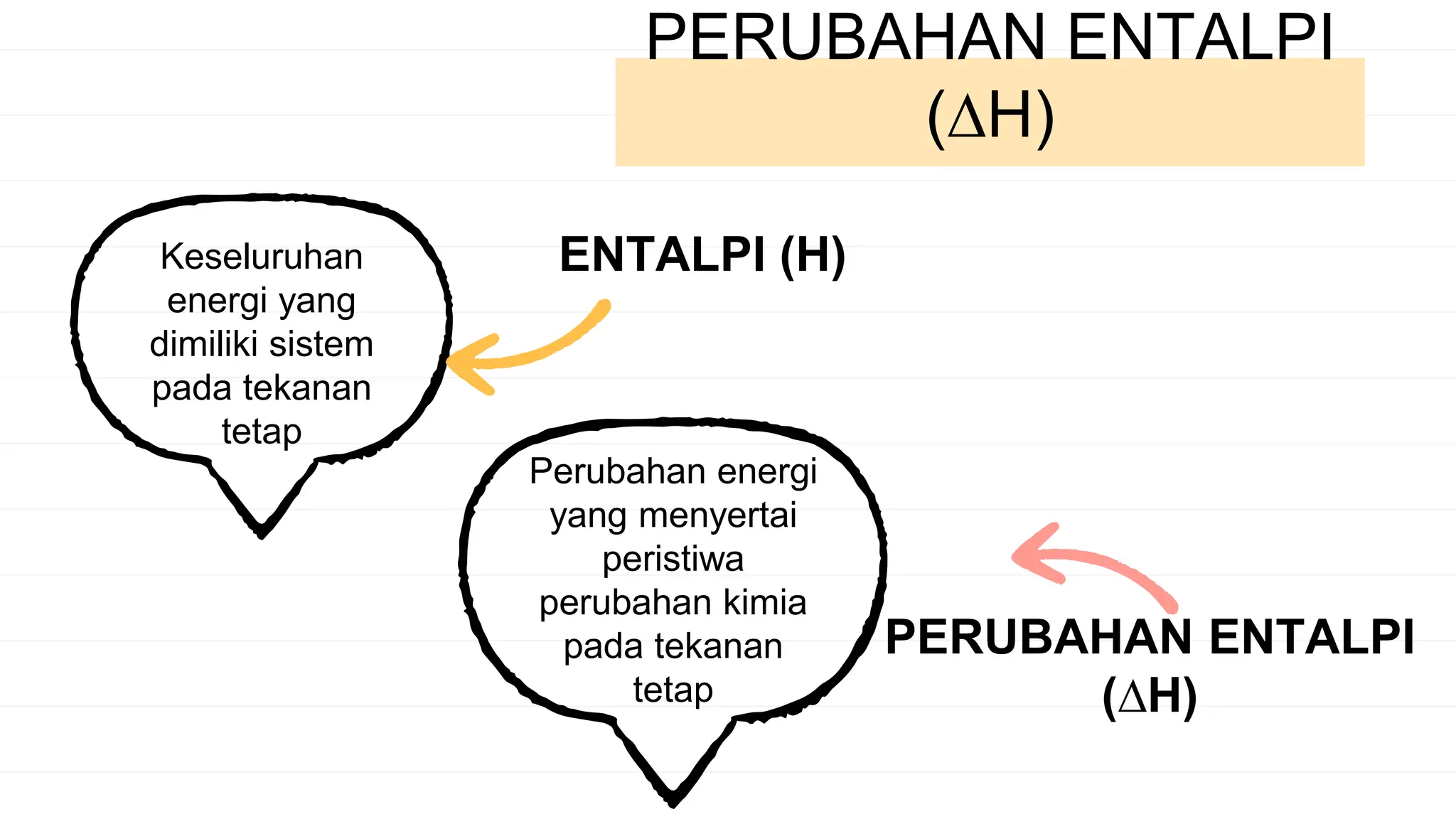 Termokimia Reaksi Entalpi Perubahan, Hadi | PPTX