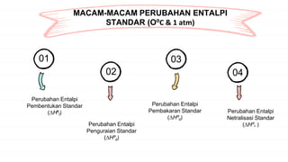 Termokimia Reaksi Entalpi Perubahan, Hadi | PPTX