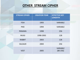 Different types of Symmetric key Cryptography | PPTX
