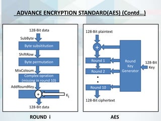 Different types of Symmetric key Cryptography | PPTX