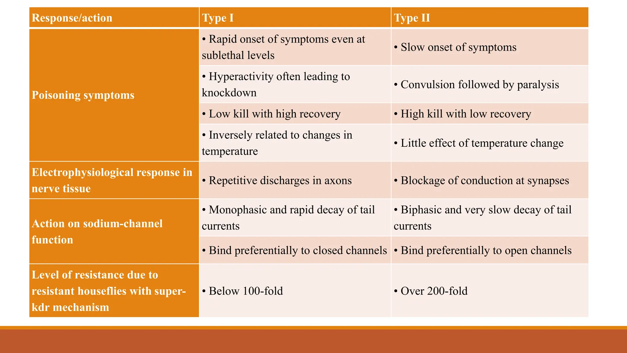 Structure and mode of action of synthetic Pyrethroids | PPTX