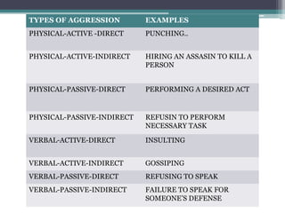 Term paper aggression | PPTX