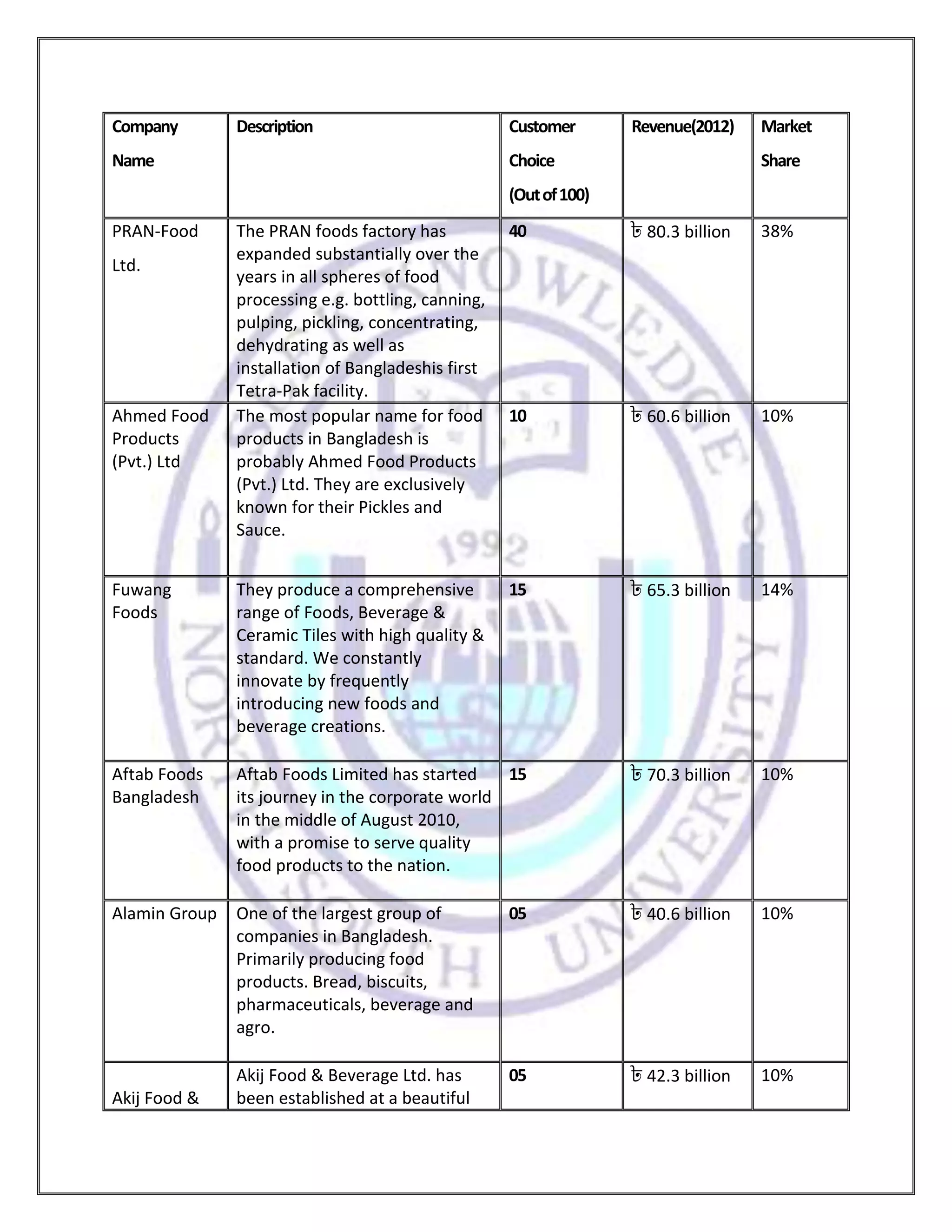 Term paper on pran | DOCX