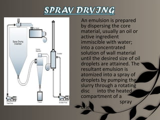 Term paper ppt1-Microencapsulation | PPT