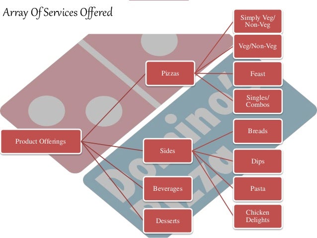 Quick Service Restaurant :Domino's Pizza