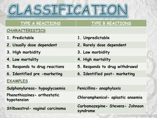 Term paper presentation 3- Adverse Drug Reactions & Drug Toxicity | PPTX