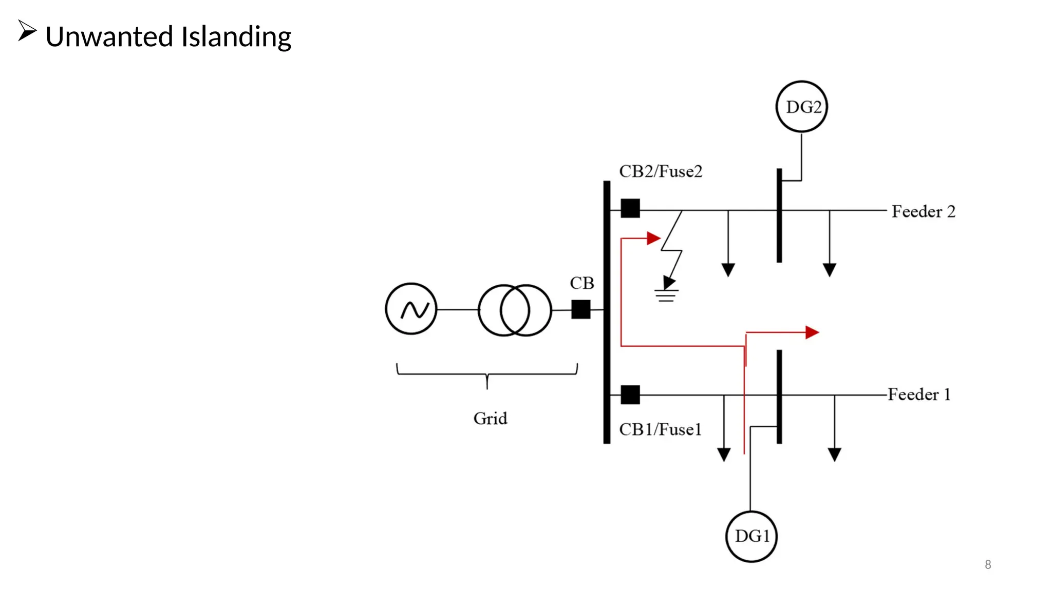 The passive islanding detection Technique of DC microgrid .pptx