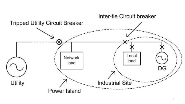 The passive islanding detection Technique of DC microgrid .pptx