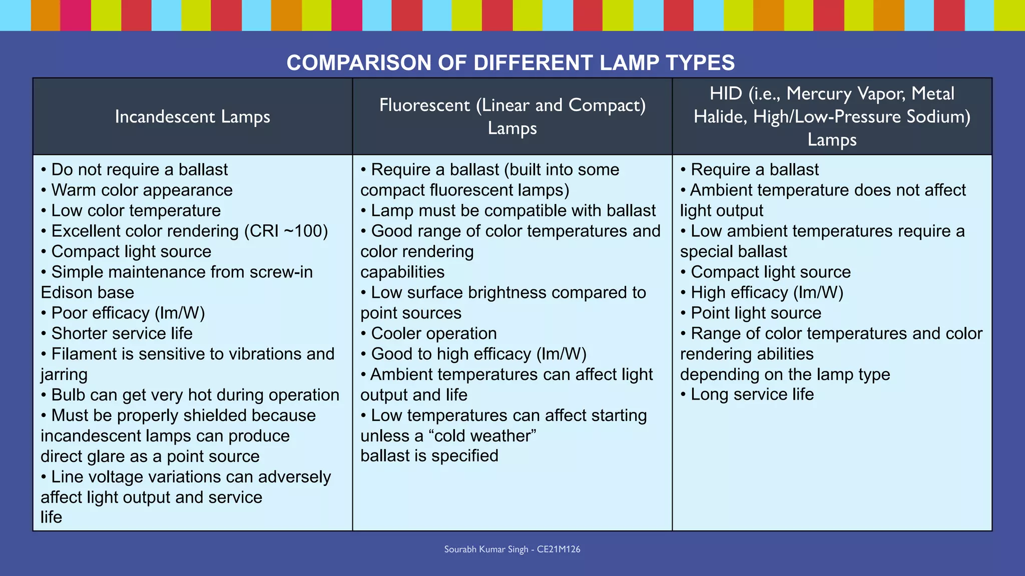 Different Types of Lamps and Luminaries | PDF
