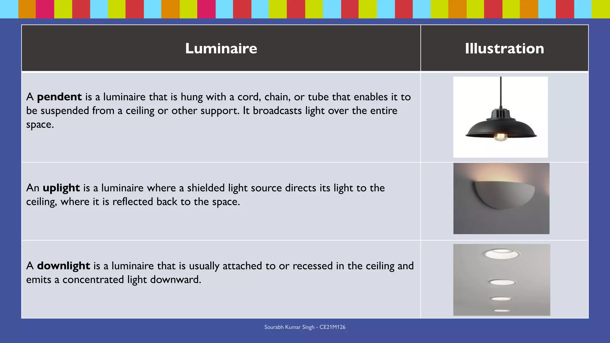 Different Types of Lamps and Luminaries | PDF