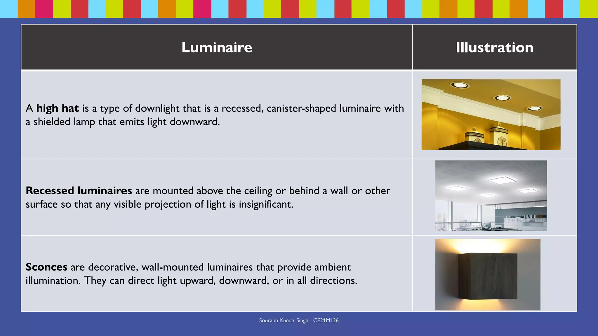 Different Types of Lamps and Luminaries | PDF