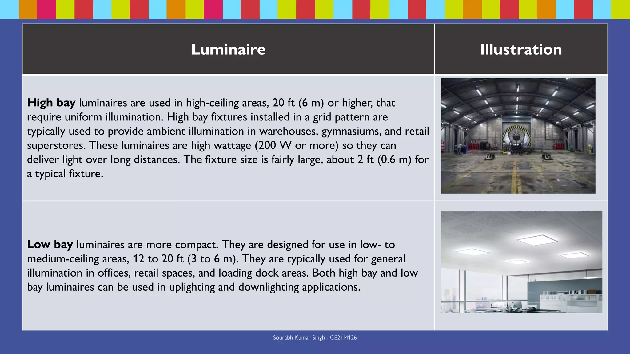 Different Types of Lamps and Luminaries | PDF