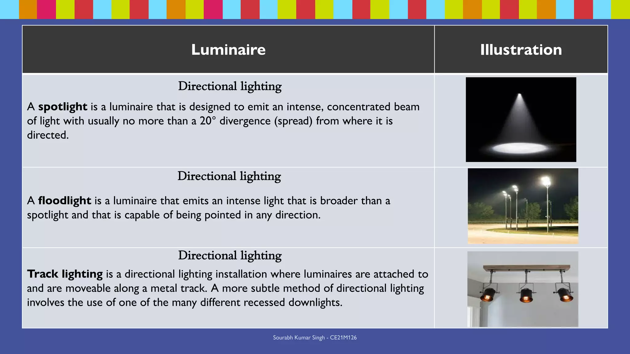 Different Types of Lamps and Luminaries | PDF