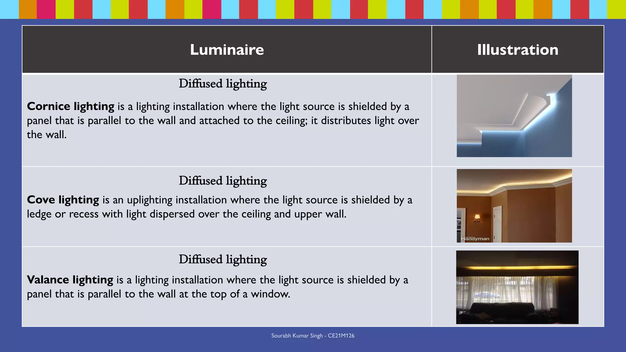 Different Types of Lamps and Luminaries | PDF