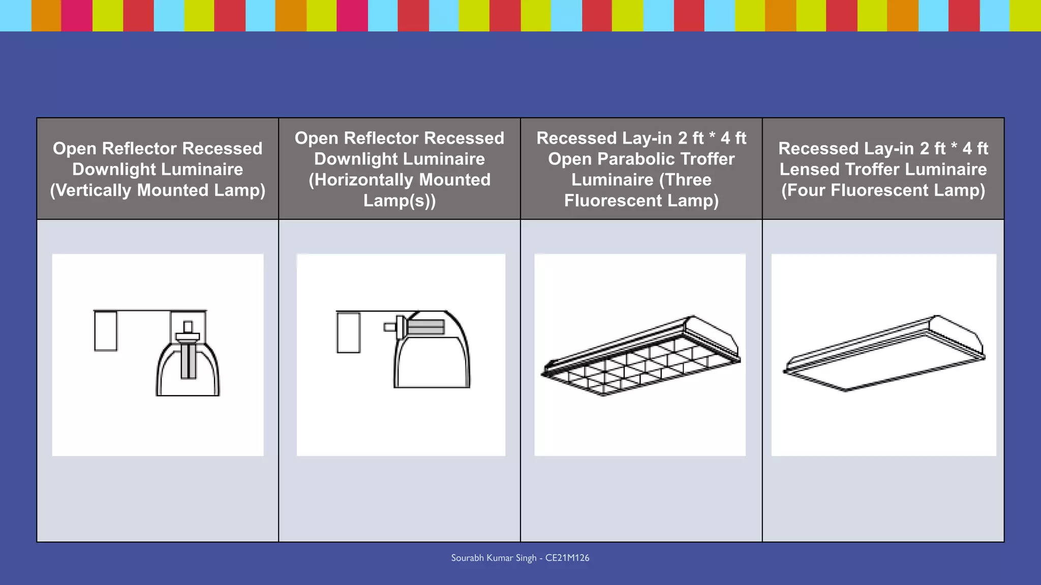 Different Types of Lamps and Luminaries | PDF