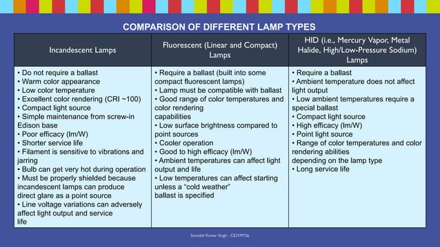 Different Types of Lamps and Luminaries | PDF | Home Appliances | Home ...