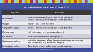 Different Types of Lamps and Luminaries | PDF
