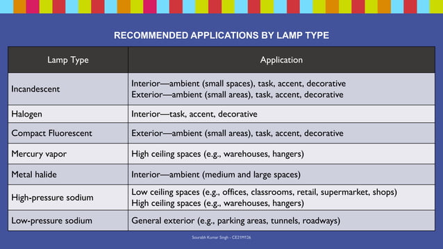 Different Types of Lamps and Luminaries | PDF | Home Appliances | Home ...
