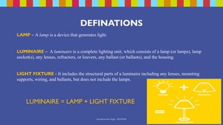 Different Types of Lamps and Luminaries | PDF