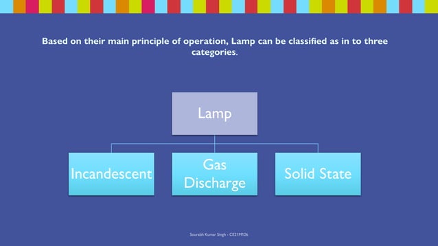 Different Types of Lamps and Luminaries | PDF | Home Appliances | Home ...