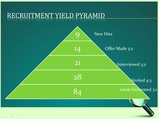 HRM Term project,Recruitment in bpo & retail | PPT