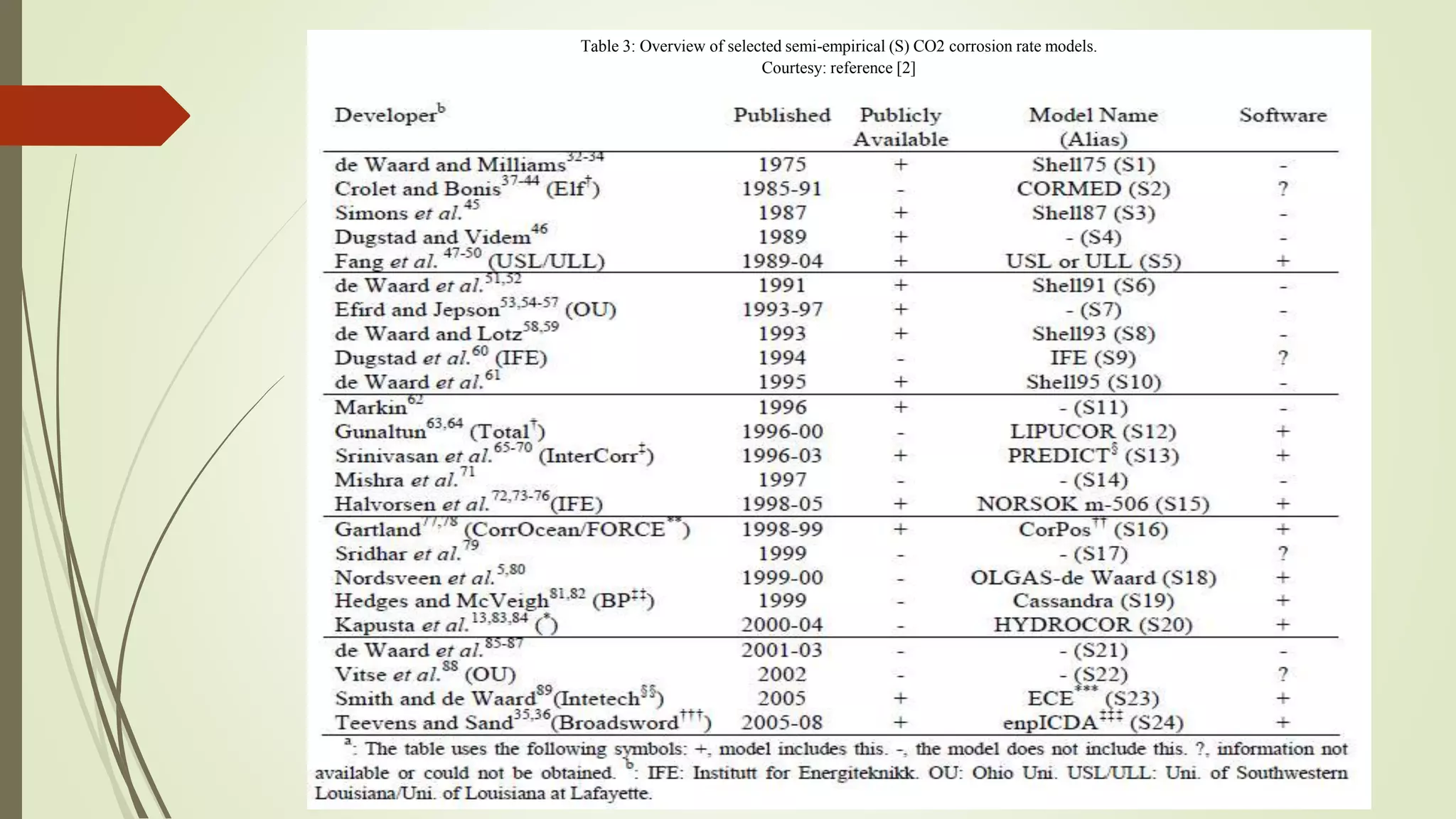 Literature review of recent best practices of downhole corrosion system ...