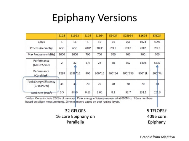 Scalable Matrix Multiplication For The 16 Core Epiphany Co Processor Ppt