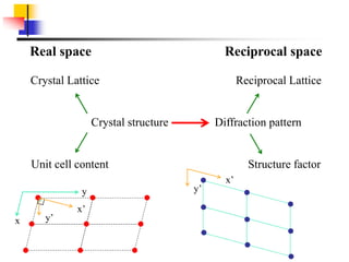 Small-angle X-ray Diffraction | PPT
