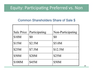 Negotiating Term sheets (Venture Fast Track) | PPT | Free Download