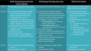Comparing SAFE, KISS and NVCA Term Sheets | PDF