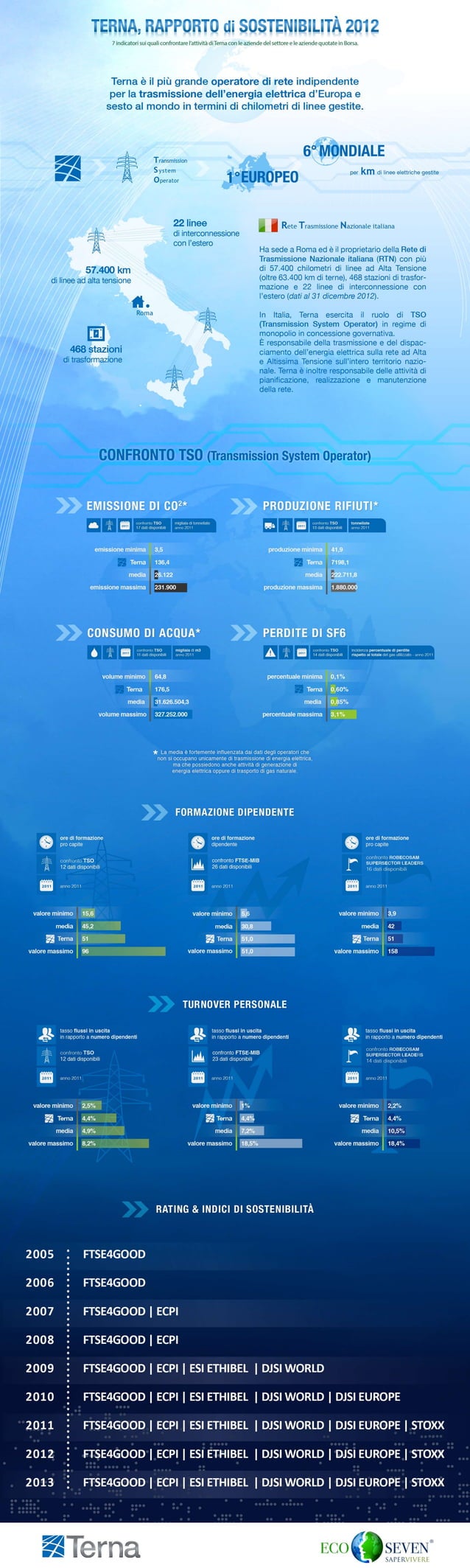 TERNA, RAPPORTO DI SOSTENIBILITA’. INFOGRAFICA DI ECOSEVEN.NET