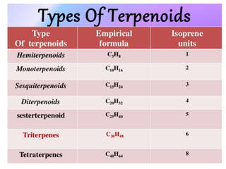 Terpenes and their Classification | PPTX