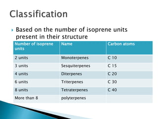 terpenes, alkaloids and vitamins.pptx