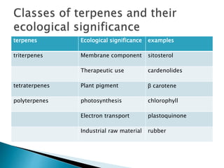 terpenes, alkaloids and vitamins.pptx