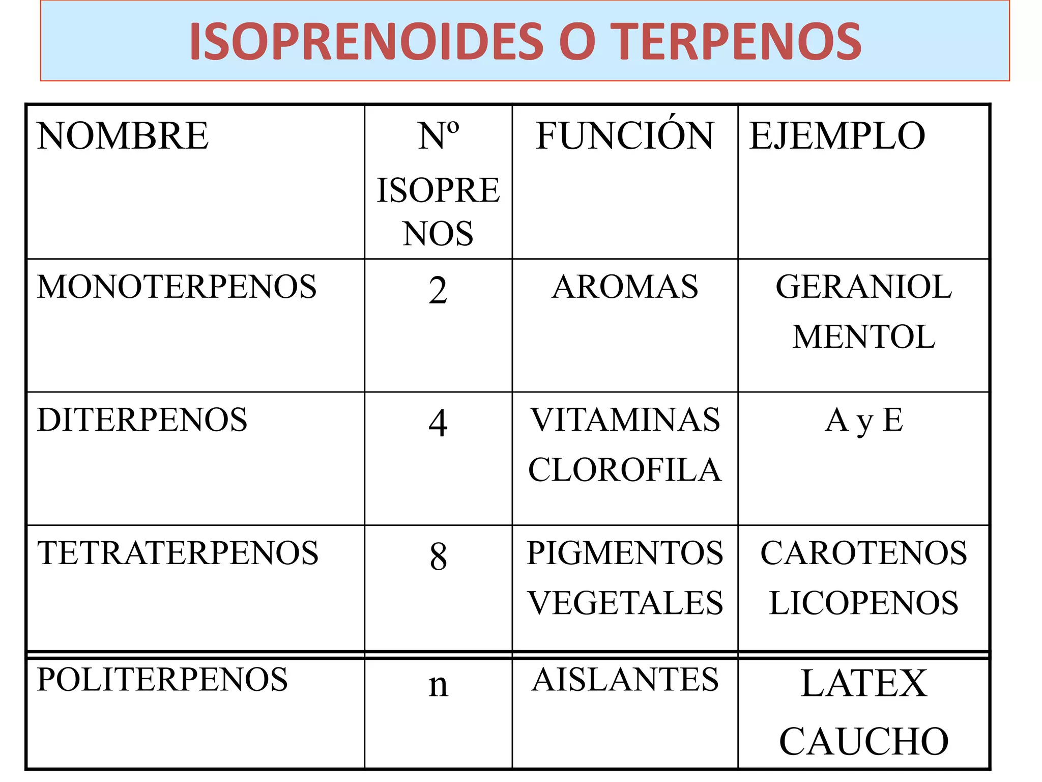 Terpenos | PPTX | Herbs and Supplements | Alternative Medicine