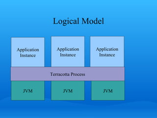 Terracotta DSO | PPT
