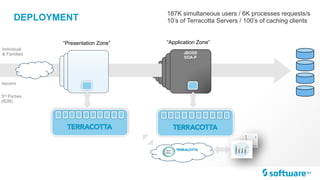 Terracotta Ehcache : Simpler, faster, distributed | PPT