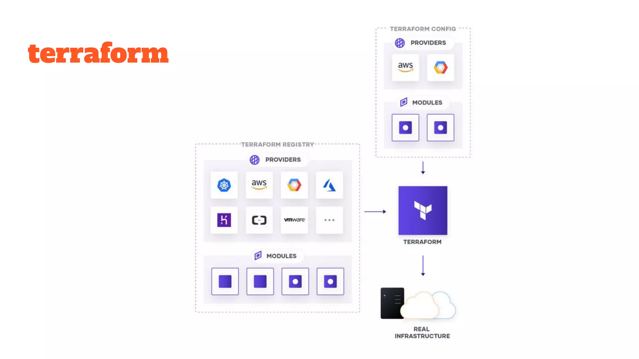 พูดถึงเรื่อง terraform เบื้องต้น | PPT