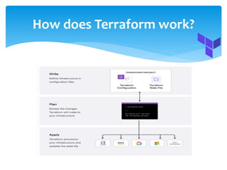 Terraform Basics | PPTX