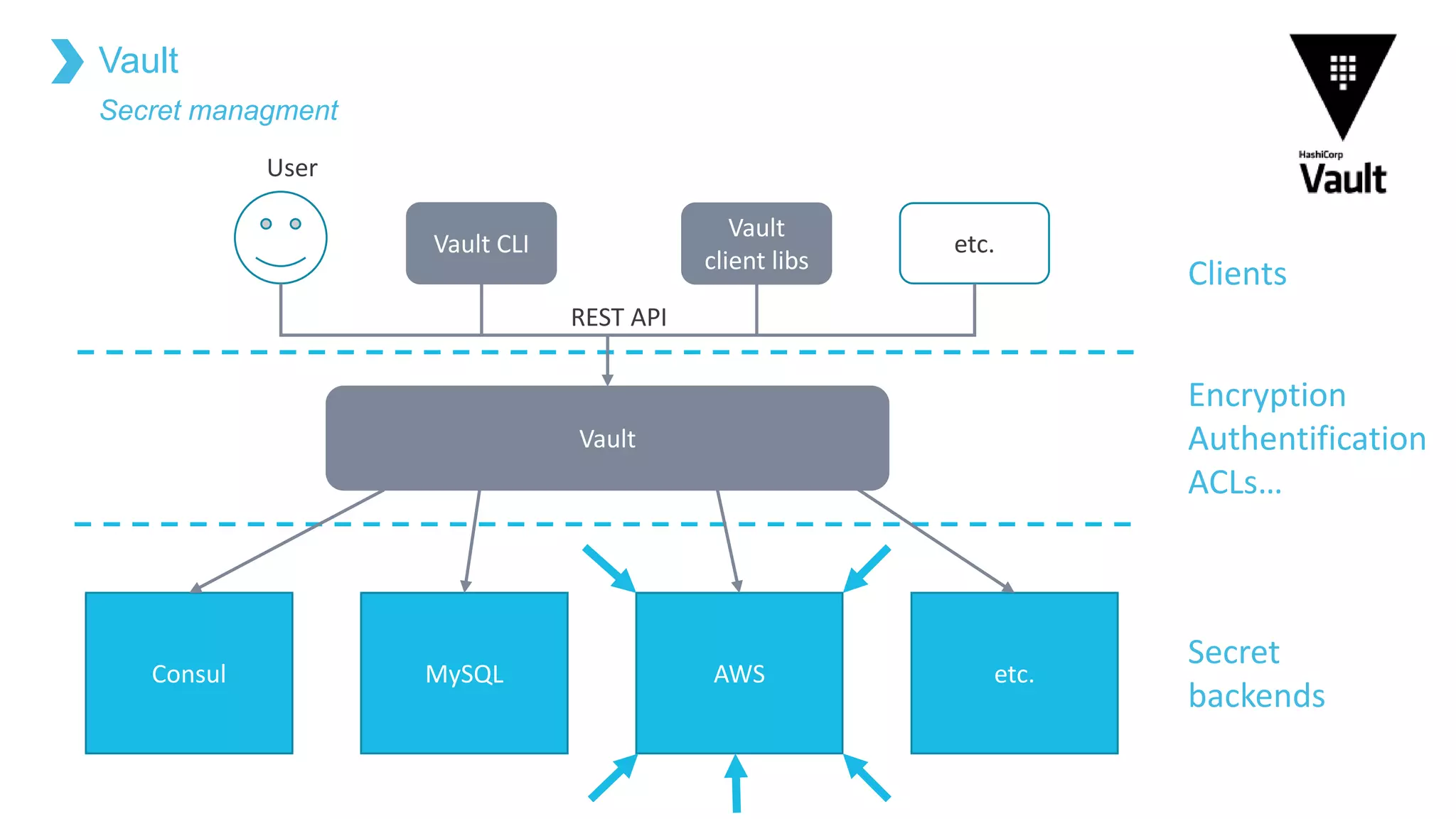 Terraform & Vault, an awesome duo | PPTX | Cloud Computing | Internet