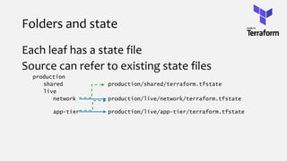 Terraform for azure: the good, the bad and the ugly - | PPTX