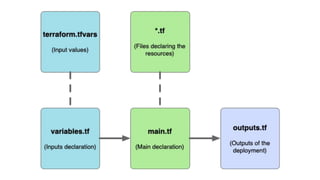 Terraforming your Infrastructure on GCP | PPT