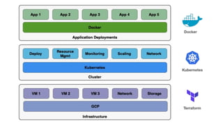 Terraforming your Infrastructure on GCP | PPT
