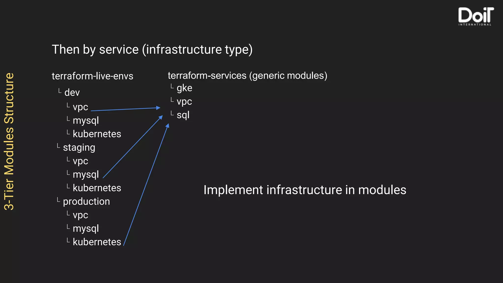 Terraform Modules Restructured | PPTX