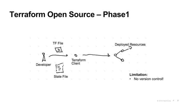 Hashicorp Terraform Open Source Vs Enterprise Ppt