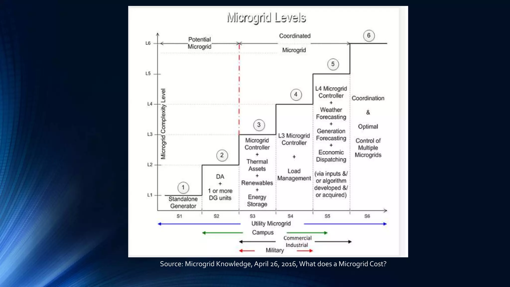 Terrestrial Microgrid Control | PPT
