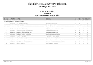 JAMAICA Merit List CAPE 2024 by Subject | PDF