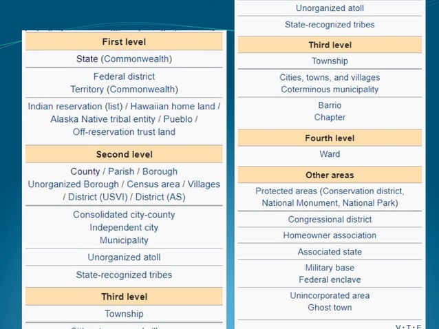 Territorial organization of USA | PPT